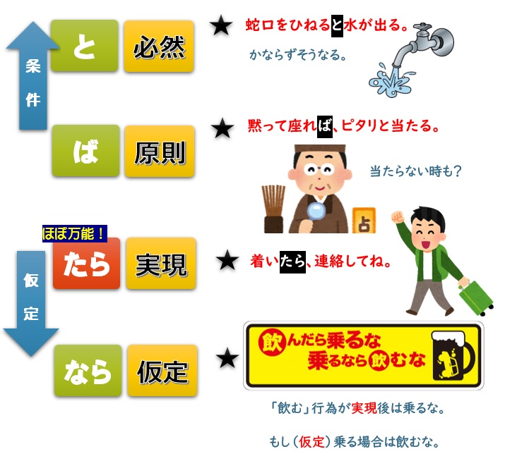 条件を示す「と」「ば」「たら」「なら」 | 日本語教師のネタ帳
