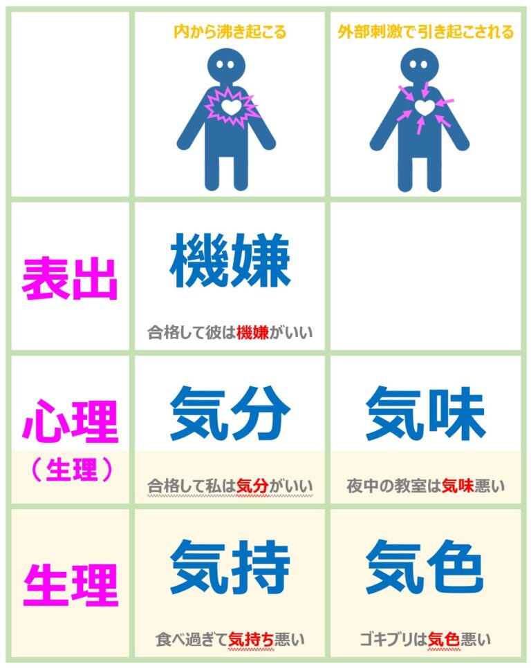 「気分」「気持ち」「気味」「気色」「機嫌」の使い分け | 日本語教師のネタ帳